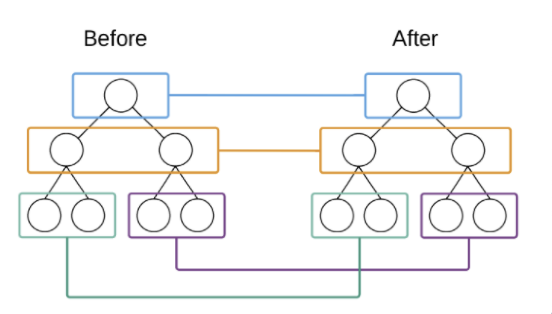 React-- Virtual DOM | 御神