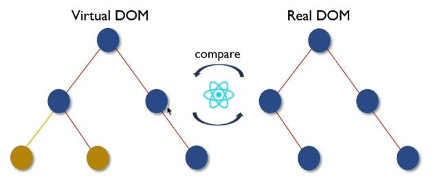 React-- Virtual DOM | 御神